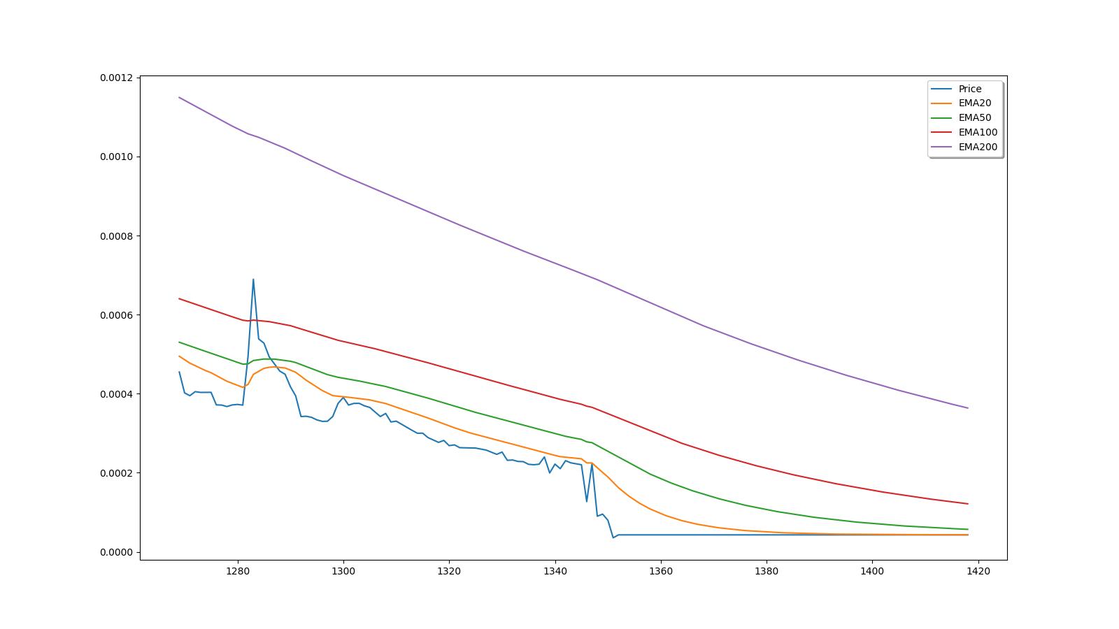 Dogami Exponential Moving Averages