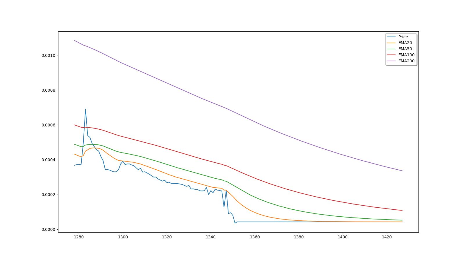 Dogami Exponential Moving Averages