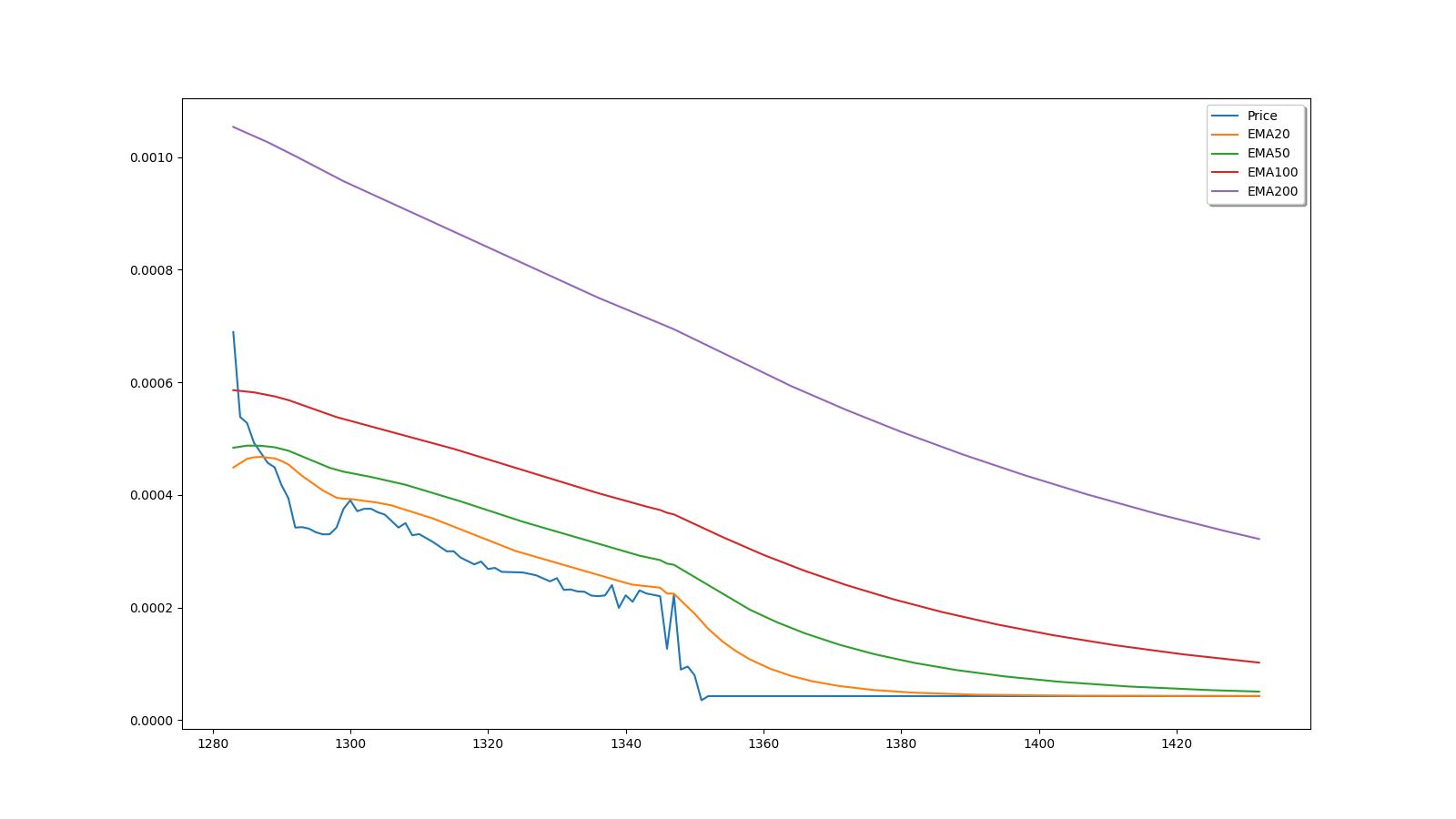 Dogami Exponential Moving Averages