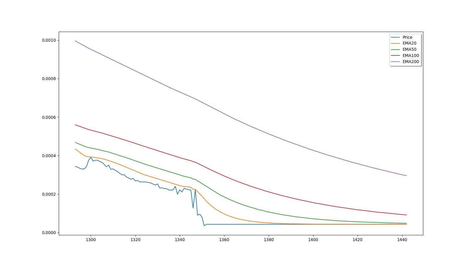 Dogami Exponential Moving Averages