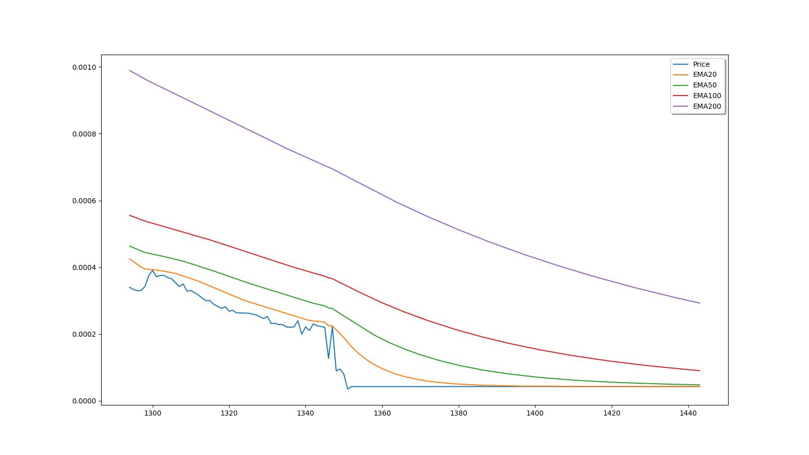 Dogami Exponential Moving Averages