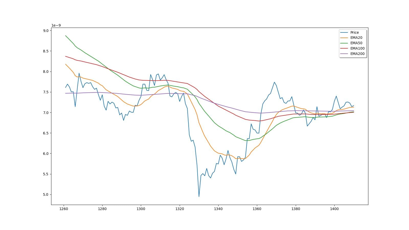 Doge-1 Mission to the moon Exponential Moving Averages