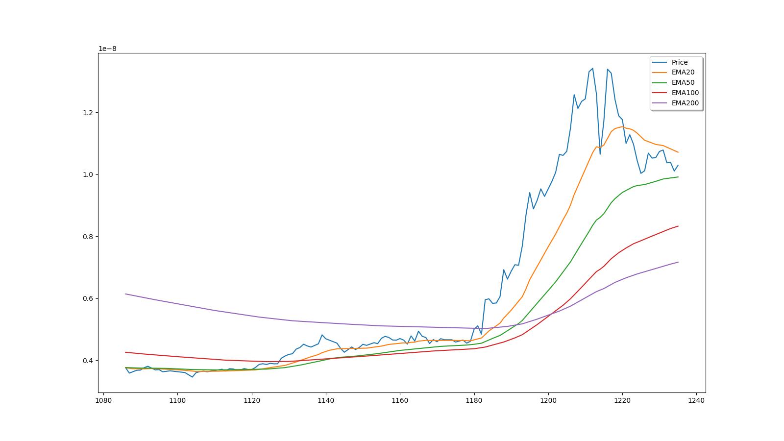 Doge-1 Mission to the moon Exponential Moving Averages