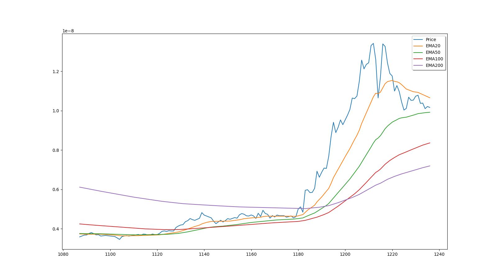 Doge-1 Mission to the moon Exponential Moving Averages