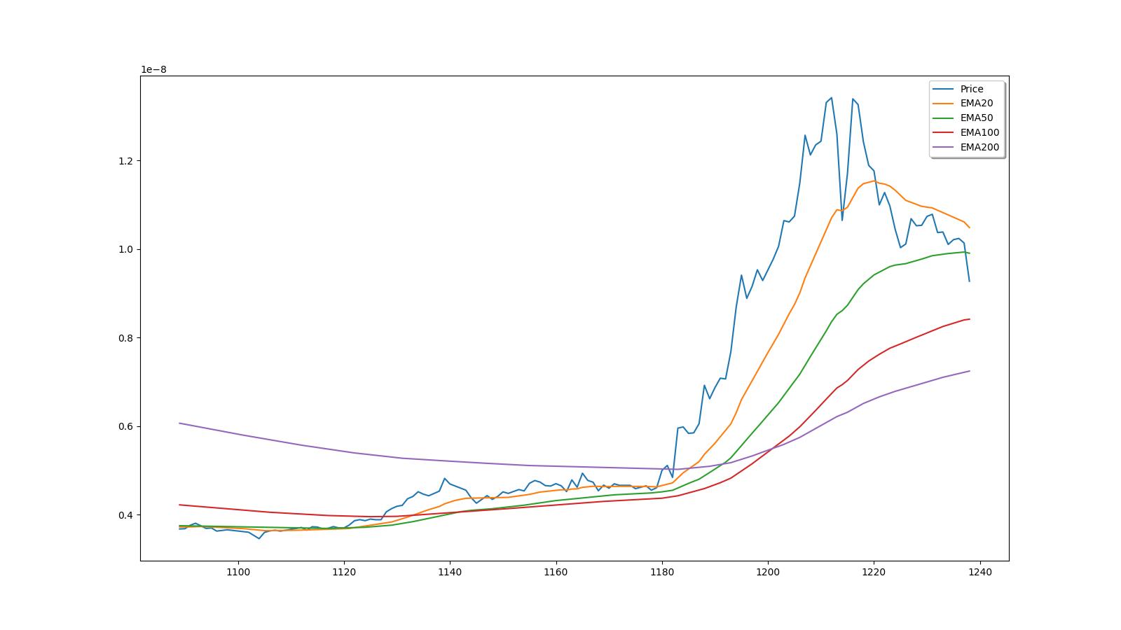 Doge-1 Mission to the moon Exponential Moving Averages