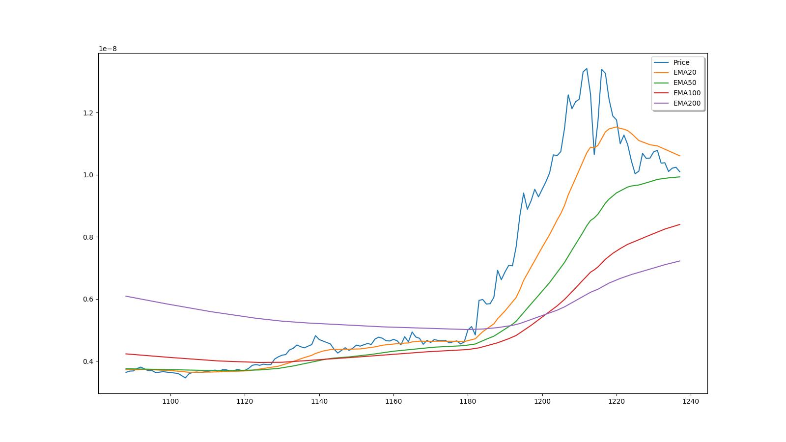 Doge-1 Mission to the moon Exponential Moving Averages
