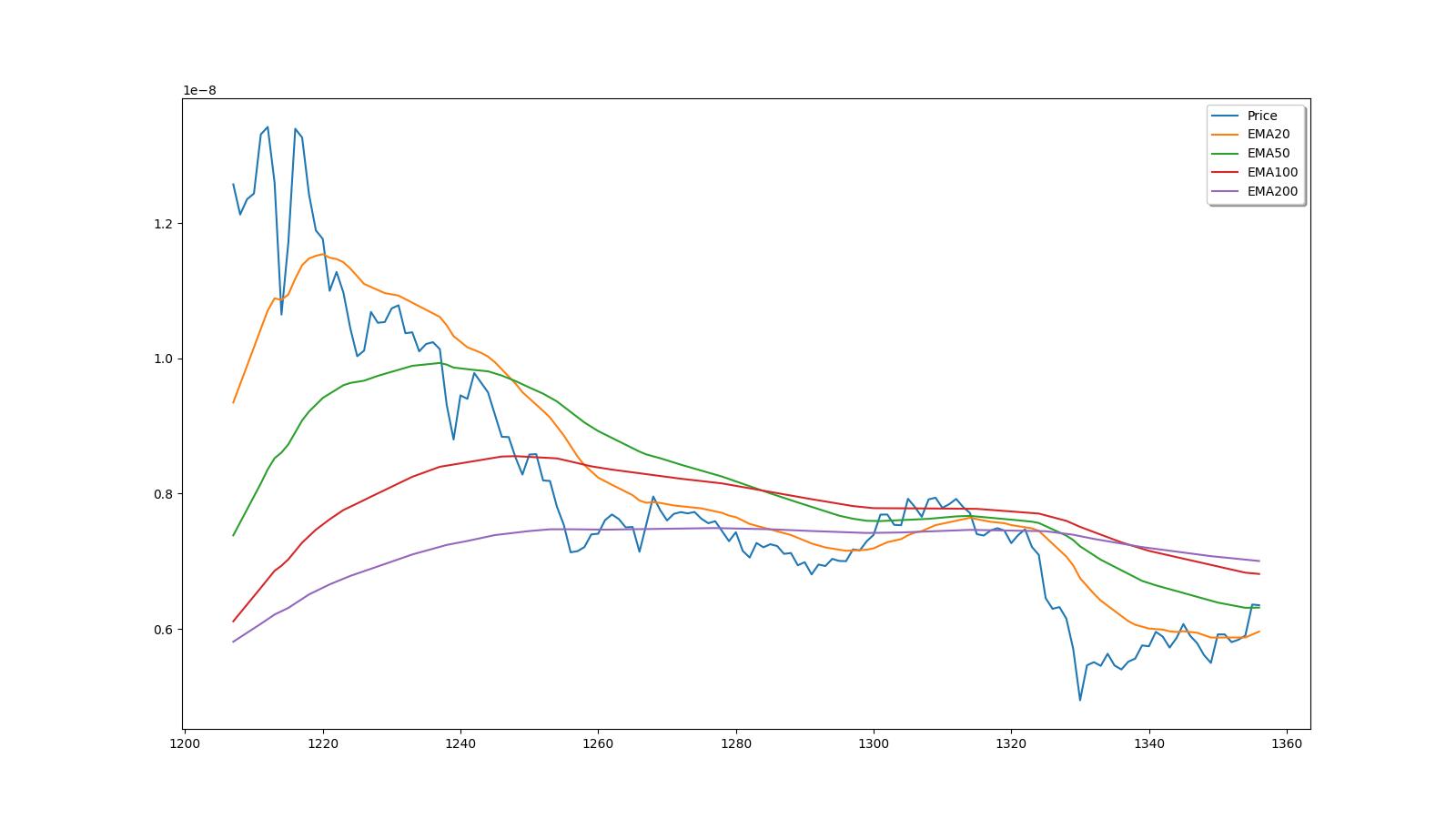 Doge-1 Mission to the moon Exponential Moving Averages