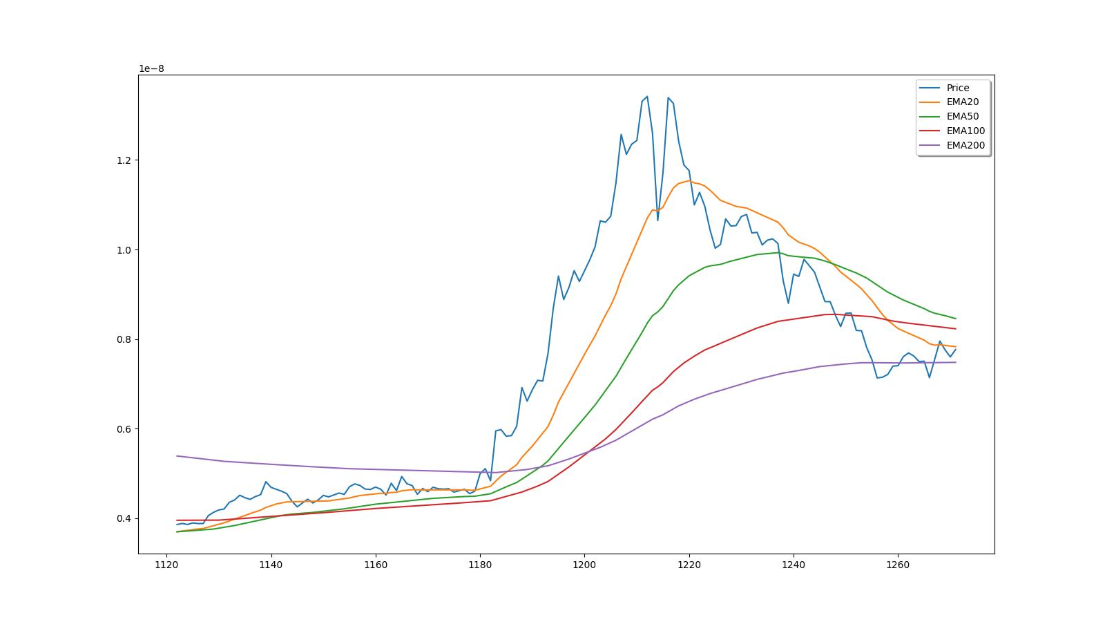 Doge-1 Mission to the moon Exponential Moving Averages