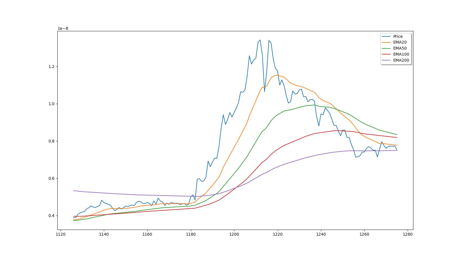 Doge-1 Mission to the moon Exponential Moving Averages