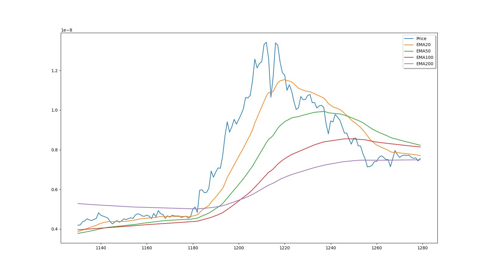 Doge-1 Mission to the moon Exponential Moving Averages