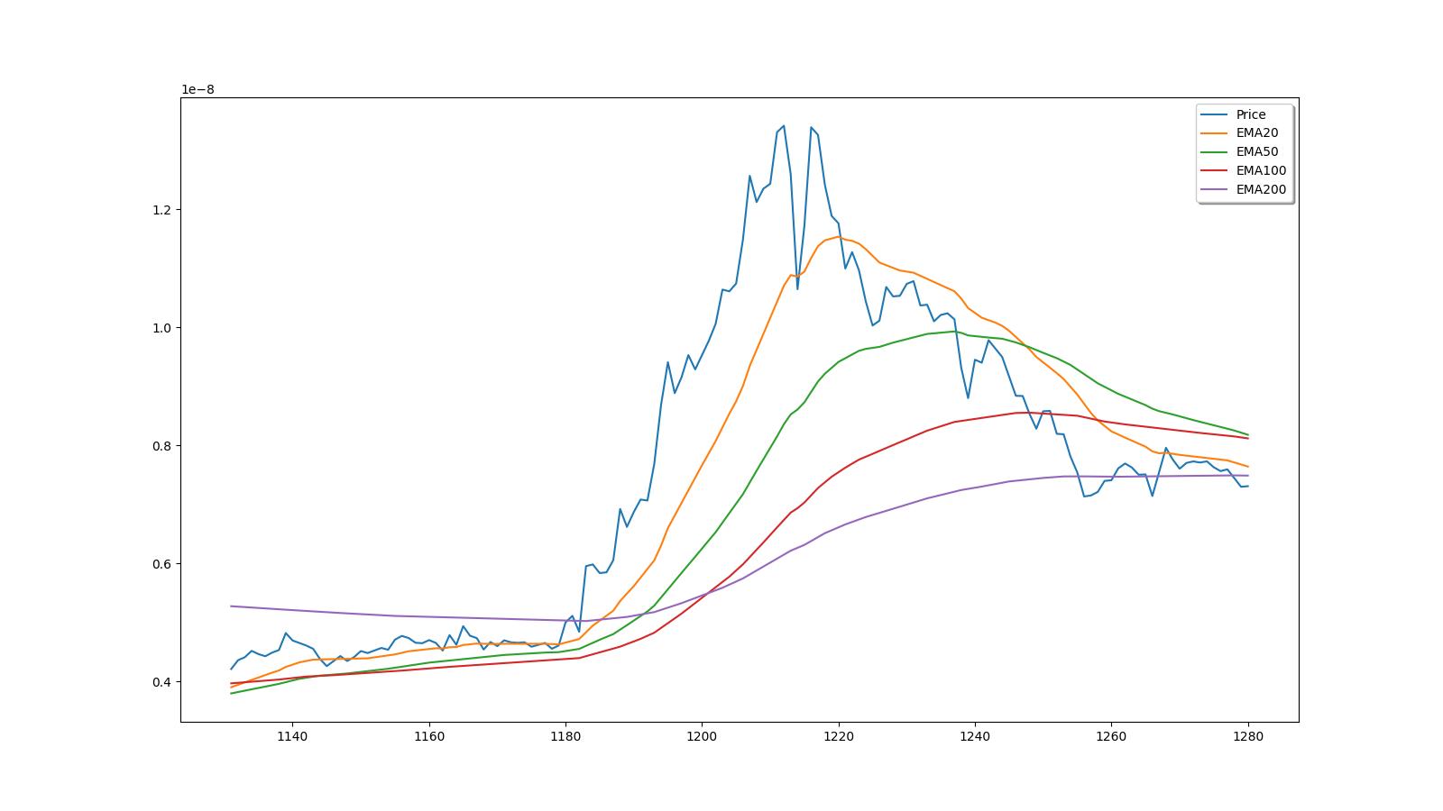 Doge-1 Mission to the moon Exponential Moving Averages
