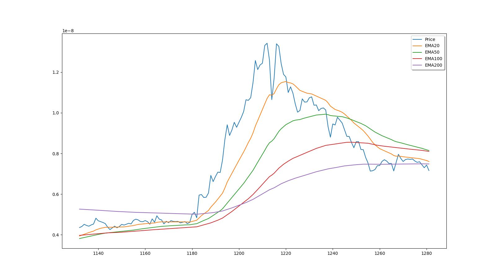 Doge-1 Mission to the moon Exponential Moving Averages