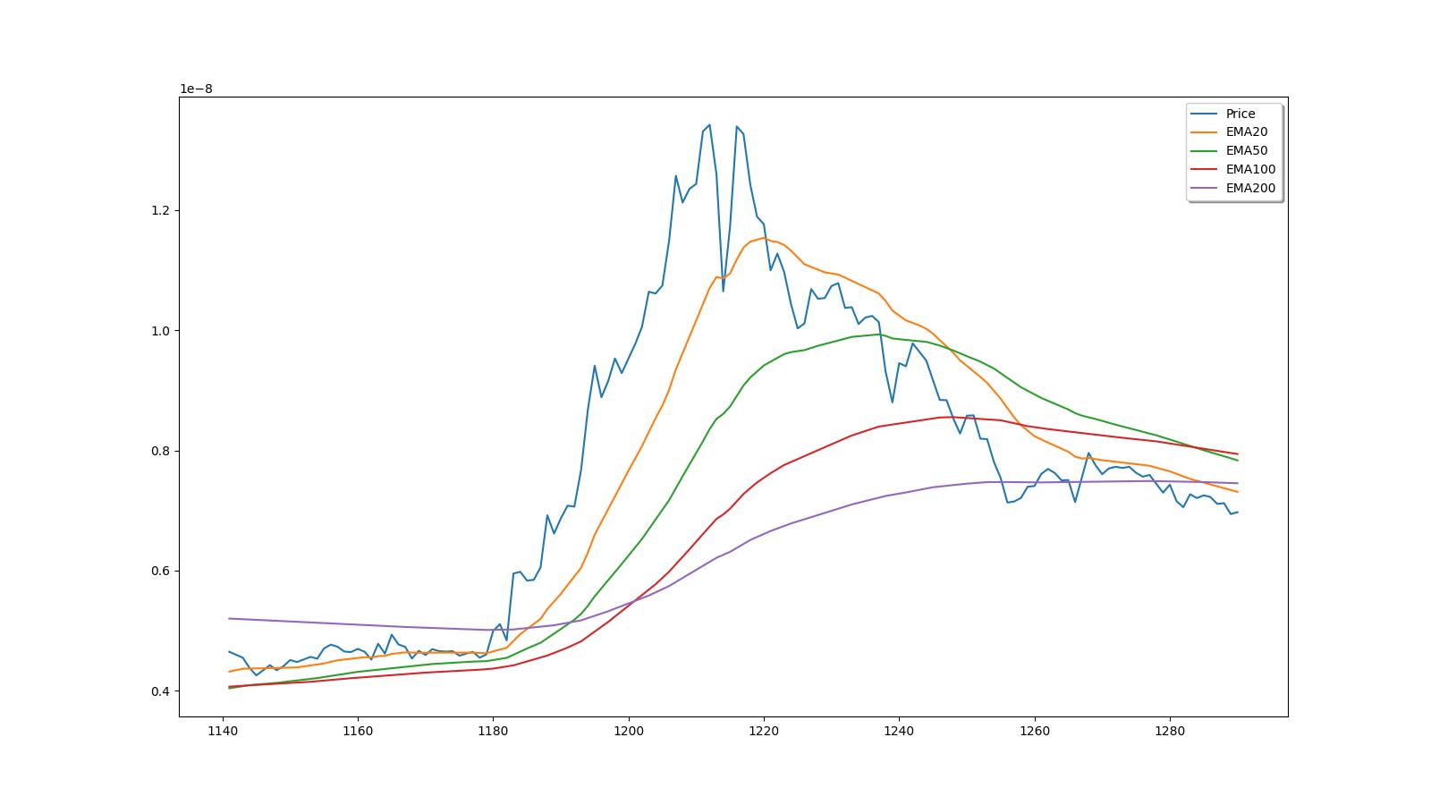 Doge-1 Mission to the moon Exponential Moving Averages