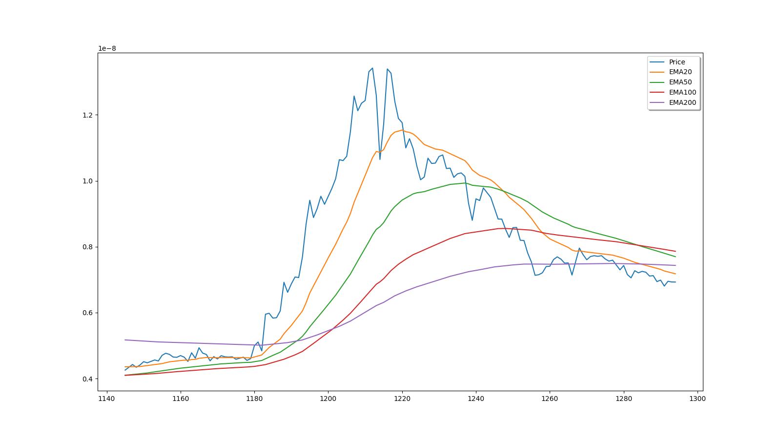 Doge-1 Mission to the moon Exponential Moving Averages
