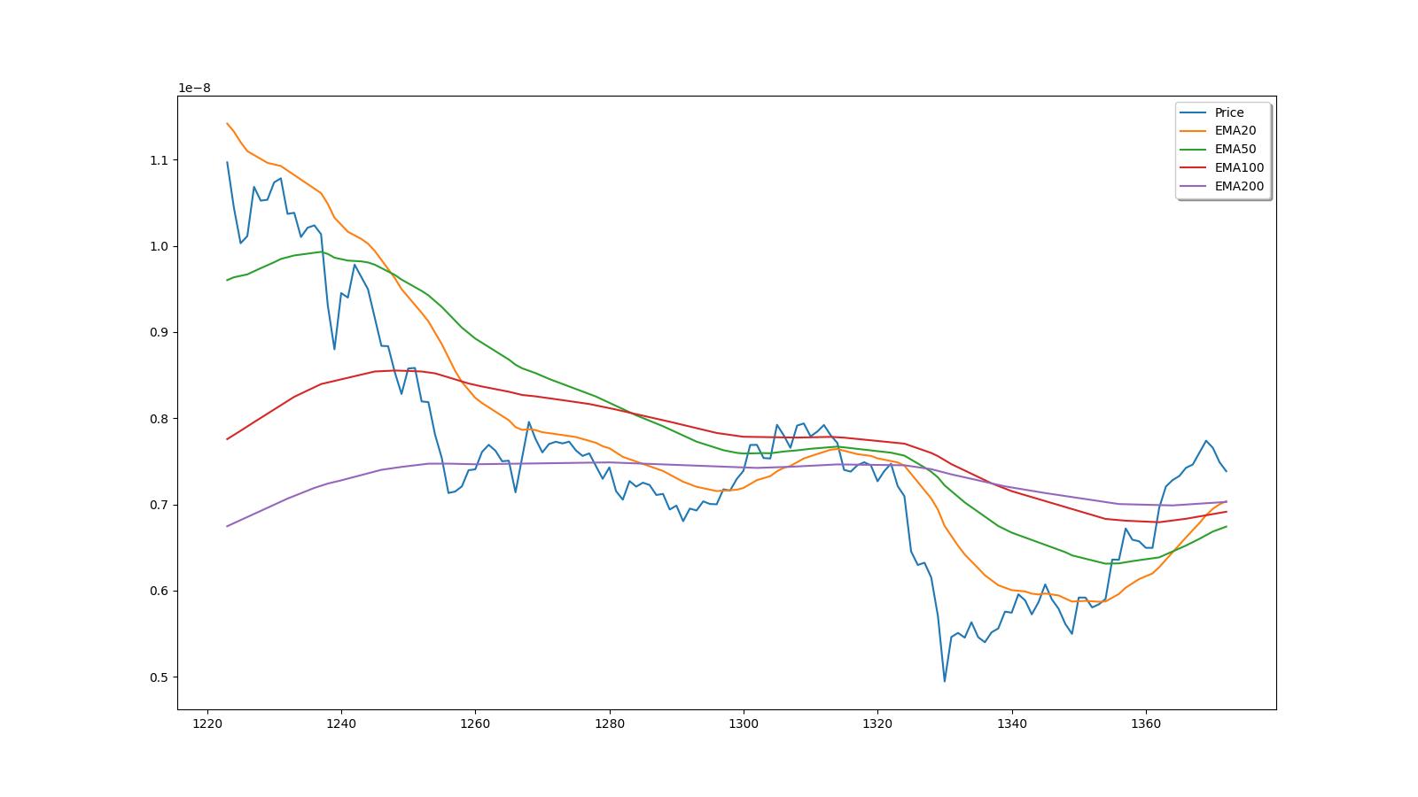 Doge-1 Mission to the moon Exponential Moving Averages