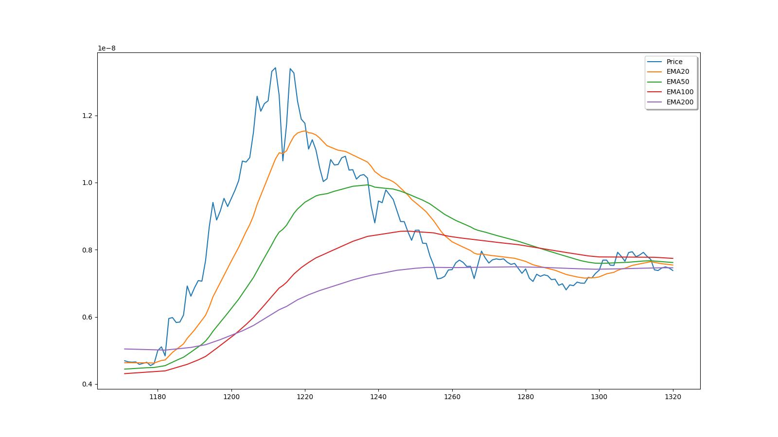 Doge-1 Mission to the moon Exponential Moving Averages