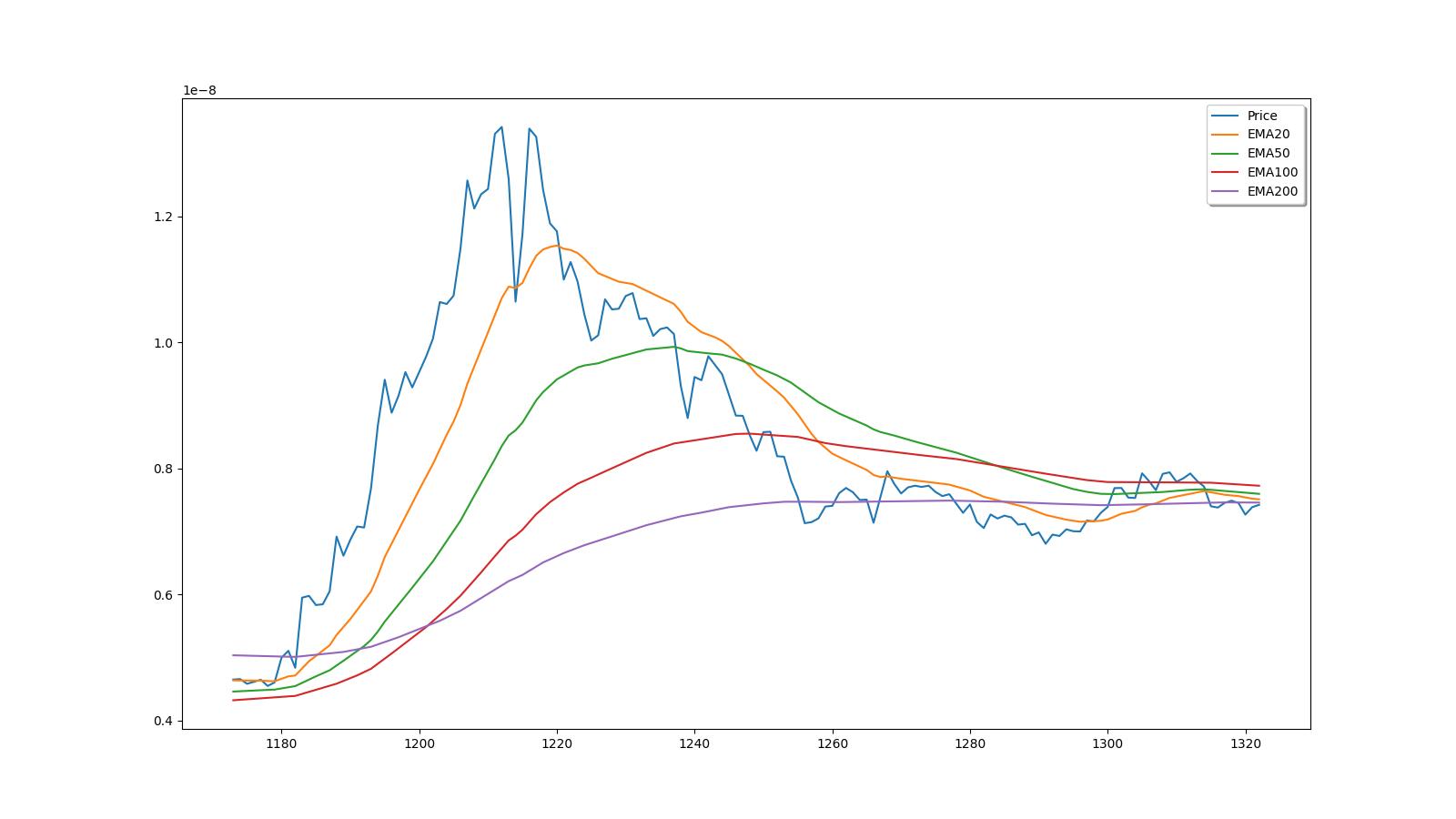 Doge-1 Mission to the moon Exponential Moving Averages