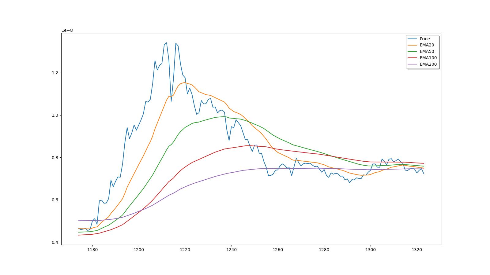 Doge-1 Mission to the moon Exponential Moving Averages