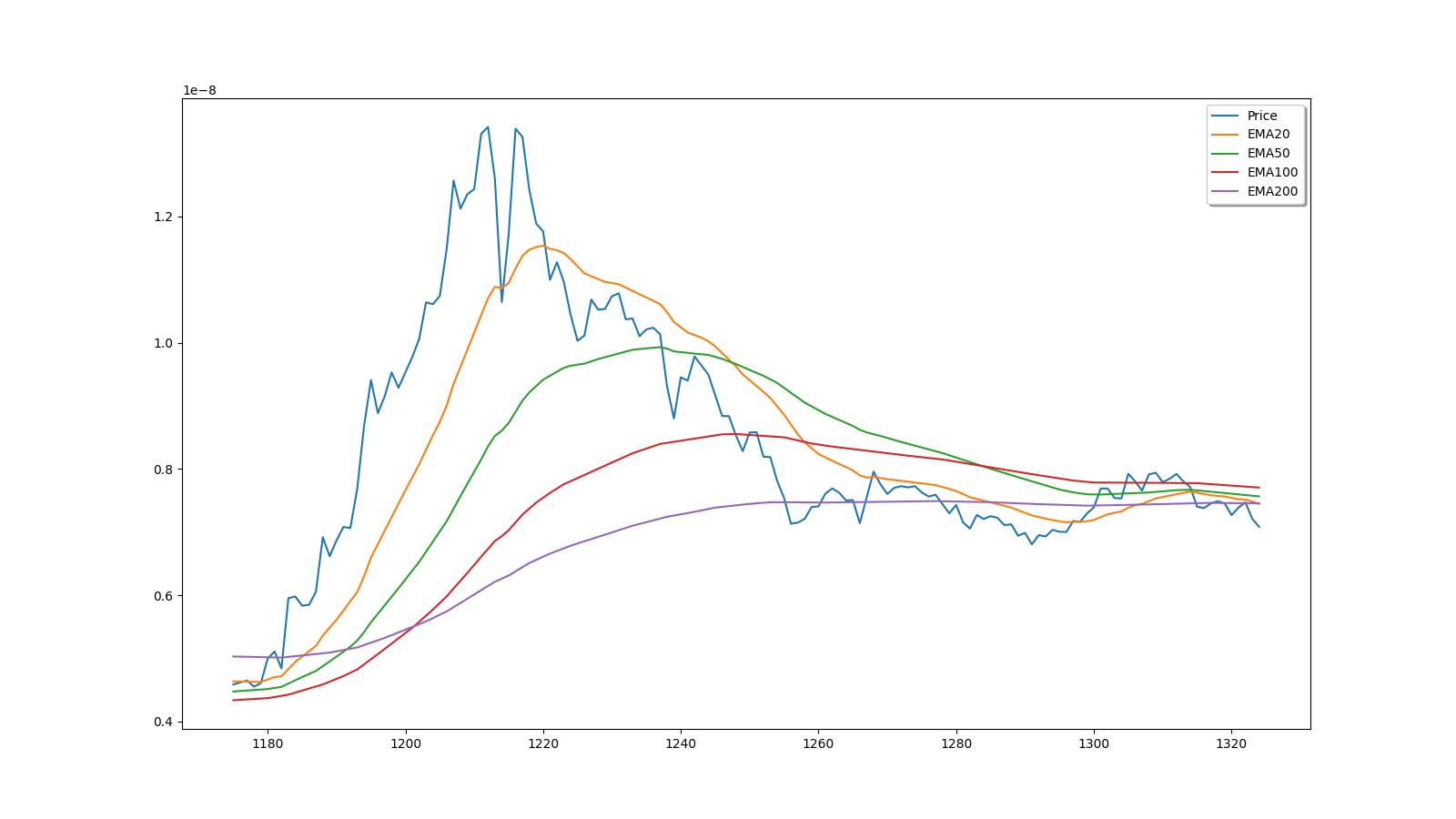 Doge-1 Mission to the moon Exponential Moving Averages