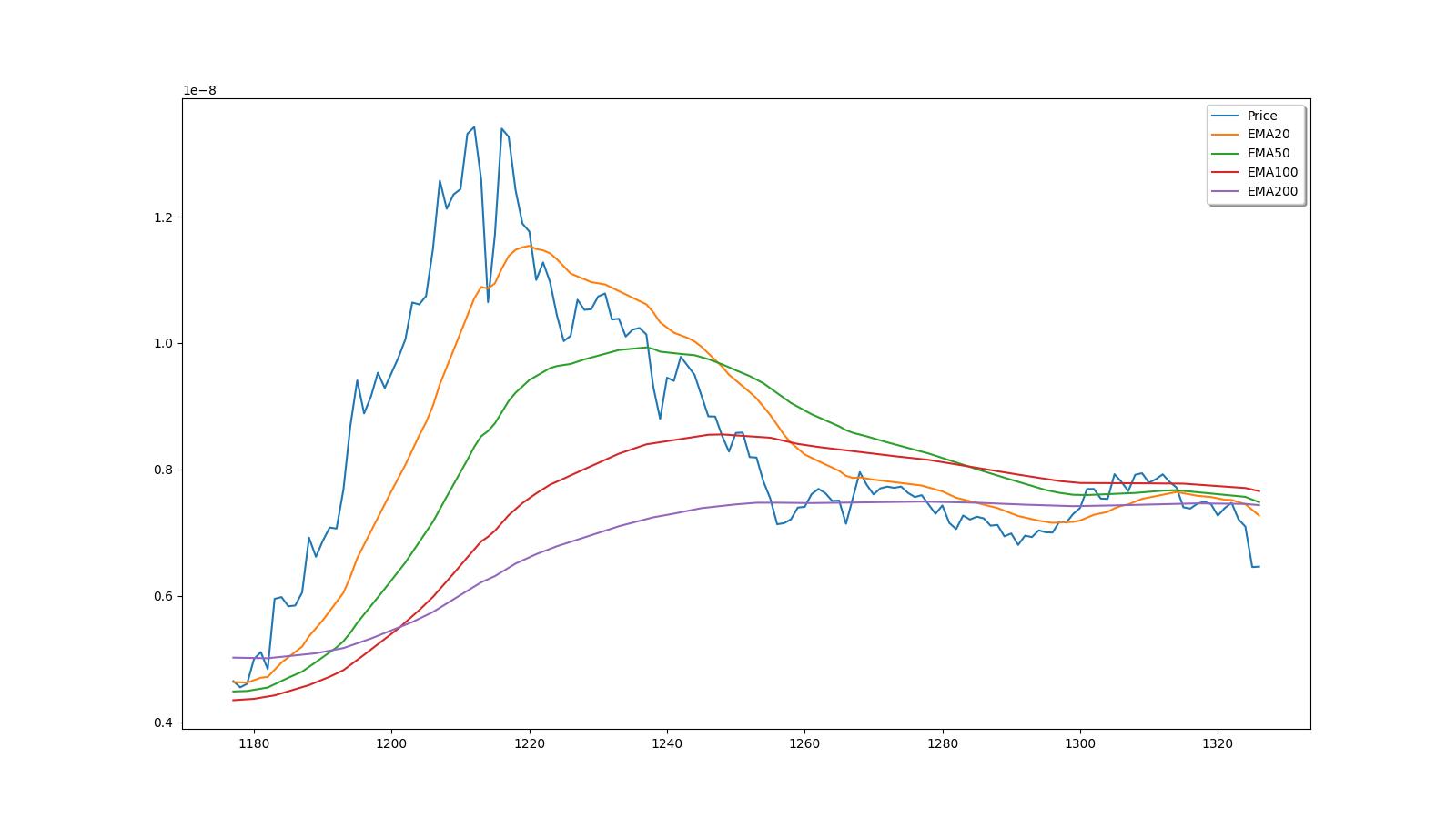 Doge-1 Mission to the moon Exponential Moving Averages