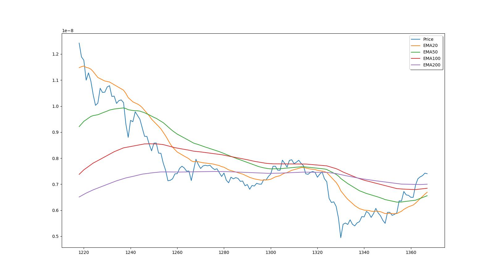 Doge-1 Mission to the moon Exponential Moving Averages