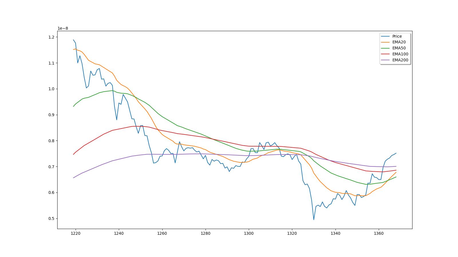 Doge-1 Mission to the moon Exponential Moving Averages