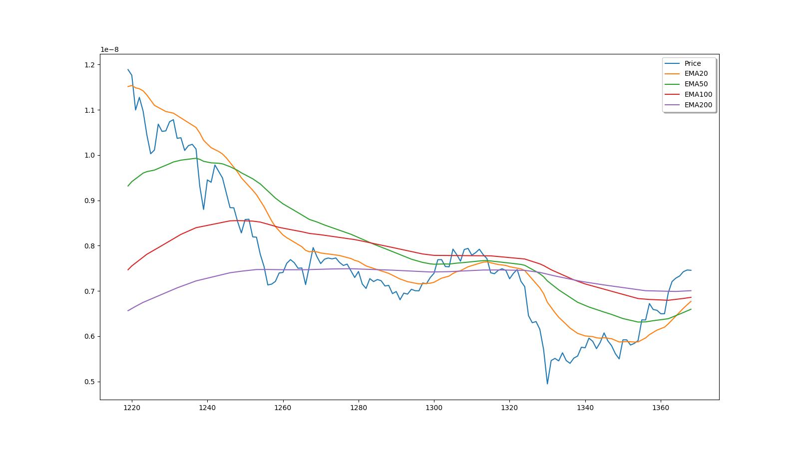 Doge-1 Mission to the moon Exponential Moving Averages