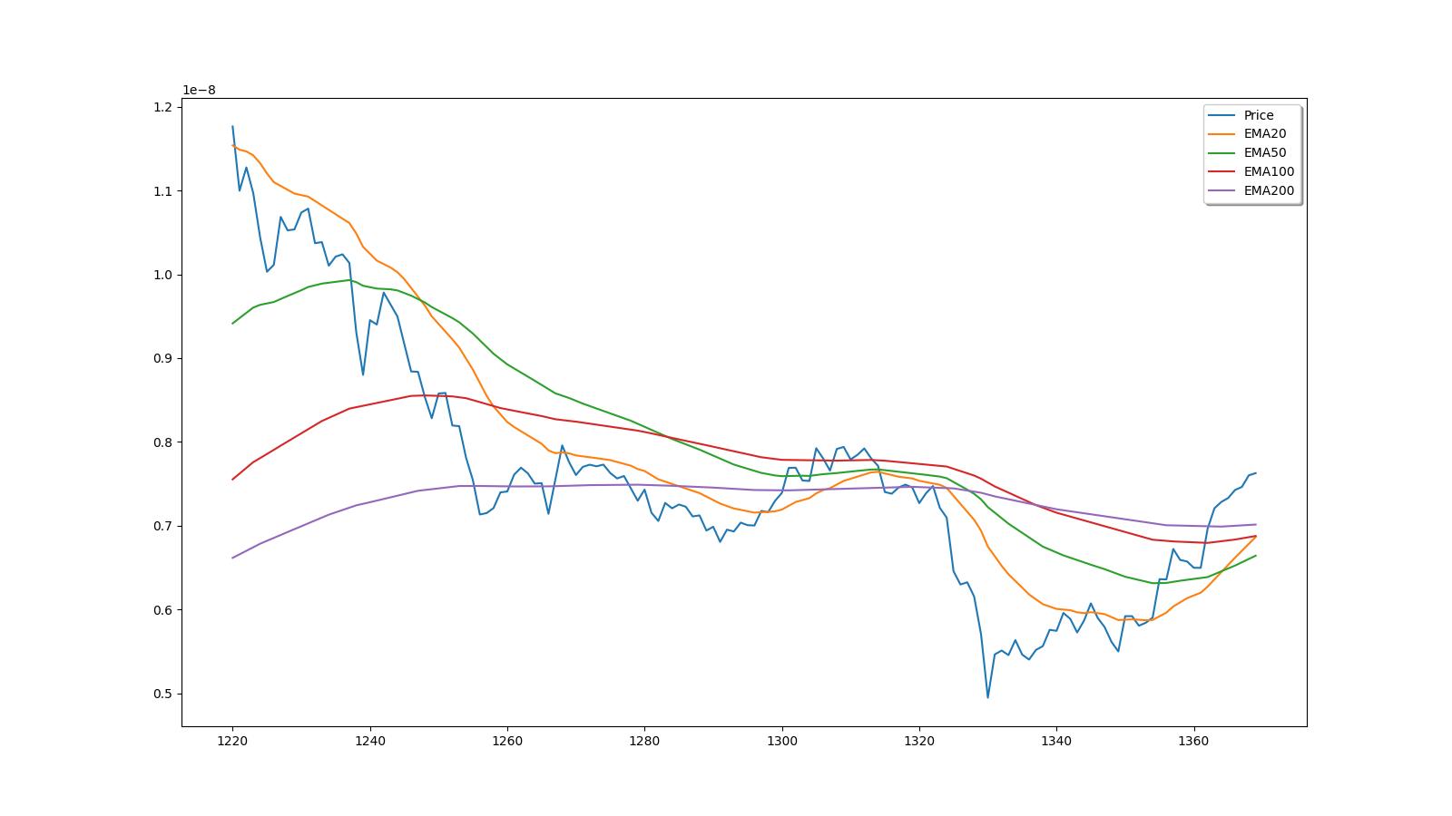 Doge-1 Mission to the moon Exponential Moving Averages