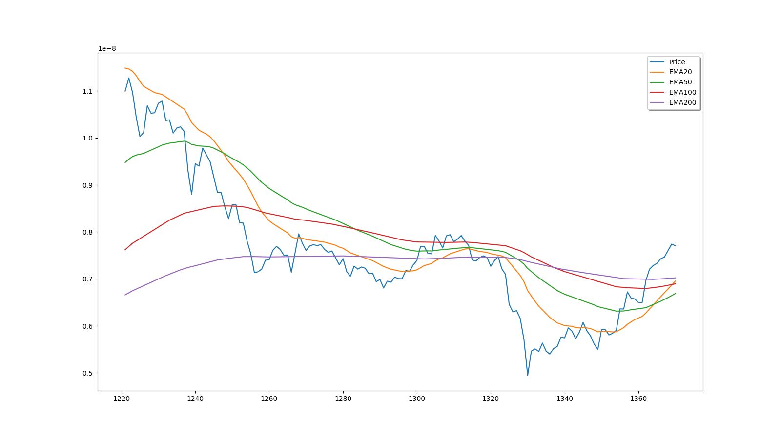 Doge-1 Mission to the moon Exponential Moving Averages