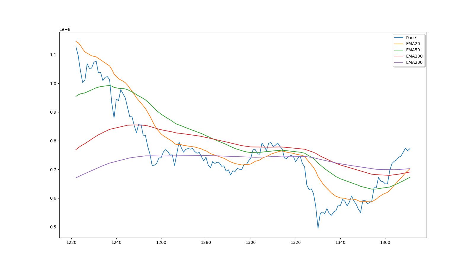 Doge-1 Mission to the moon Exponential Moving Averages