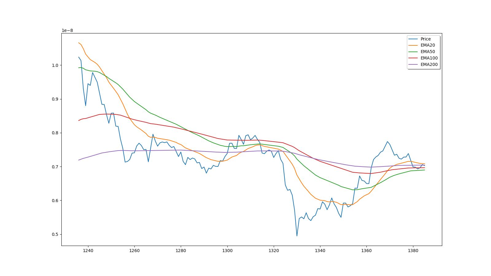 Doge-1 Mission to the moon Exponential Moving Averages