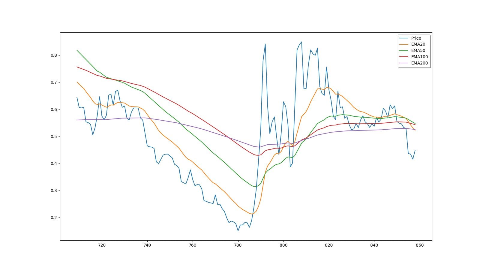 DOGE-1 Exponential Moving Averages