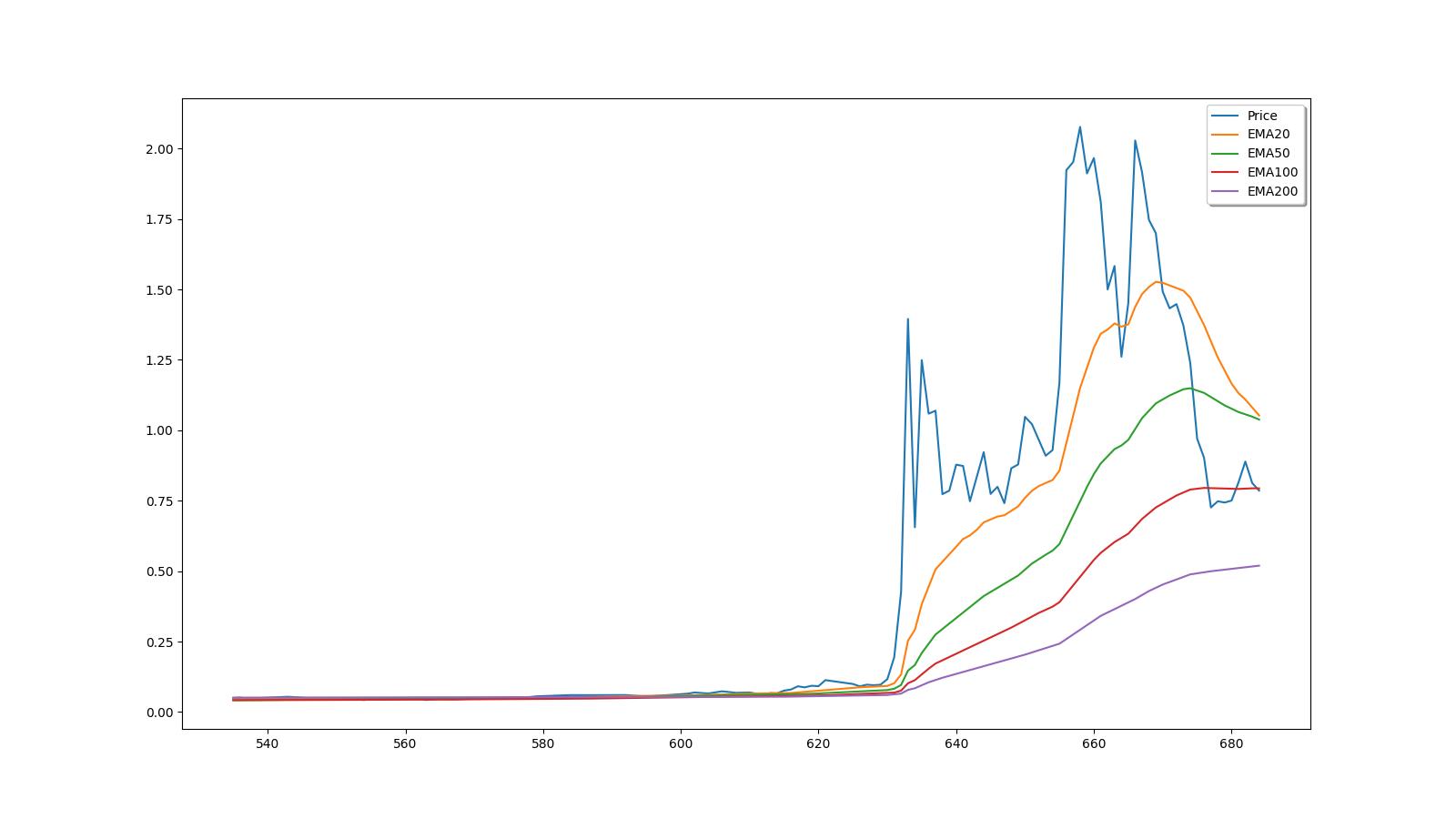 DOGE-1 Exponential Moving Averages
