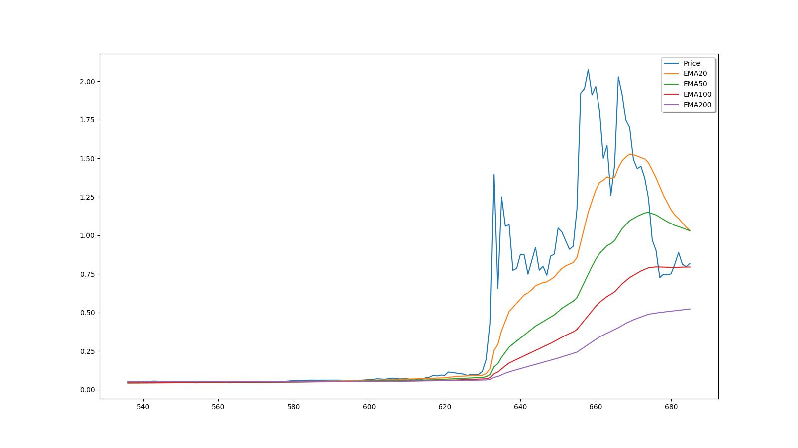DOGE-1 Exponential Moving Averages
