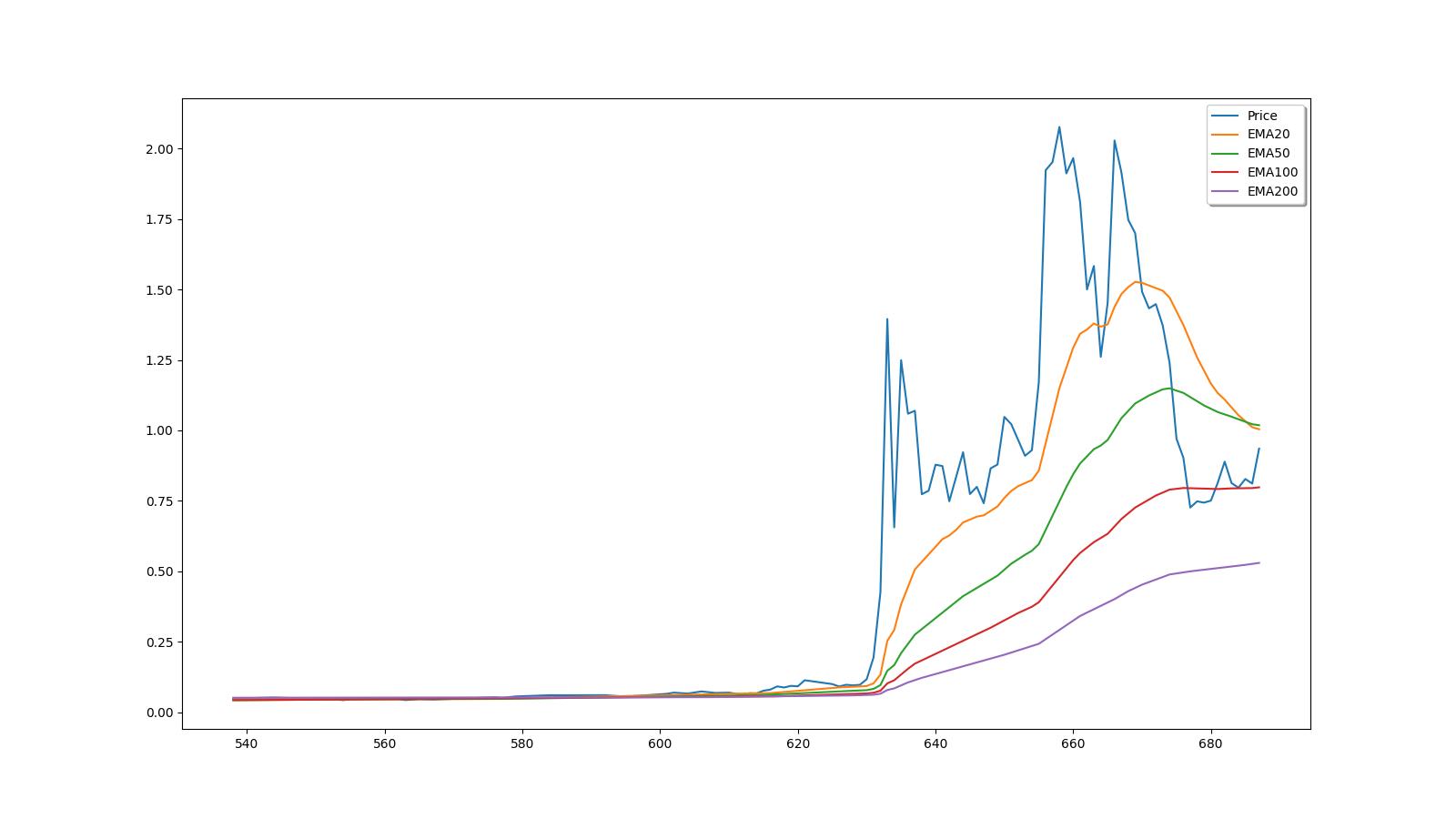 DOGE-1 Exponential Moving Averages