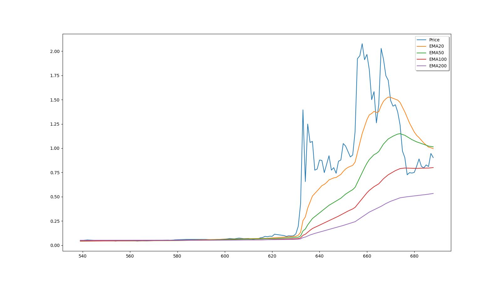 DOGE-1 Exponential Moving Averages