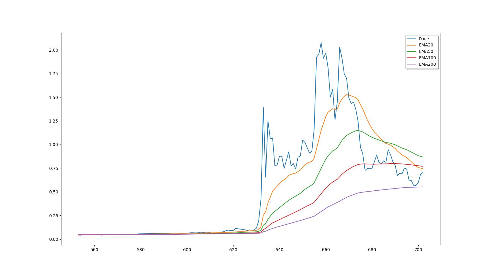 DOGE-1 Exponential Moving Averages