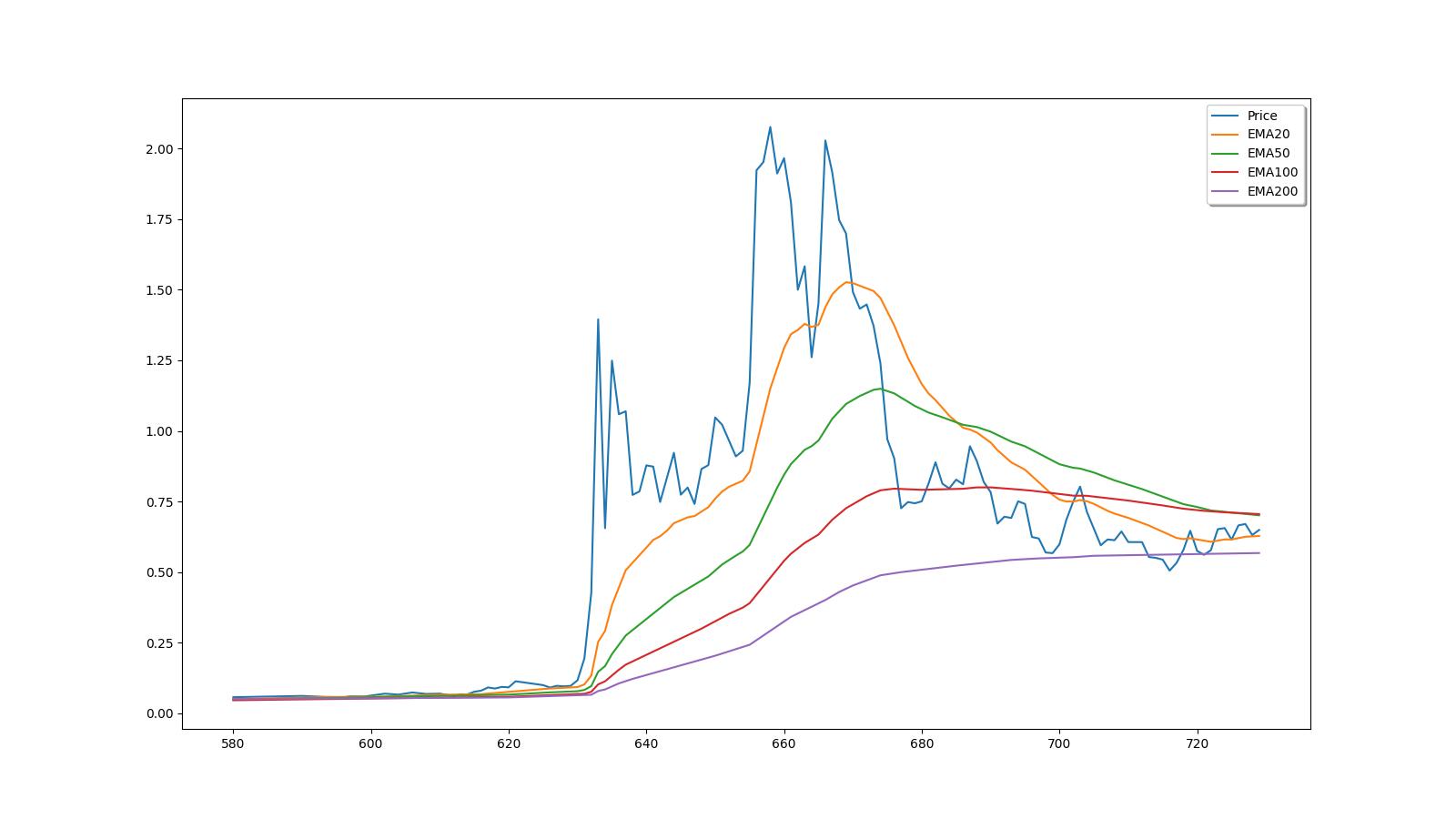 DOGE-1 Exponential Moving Averages