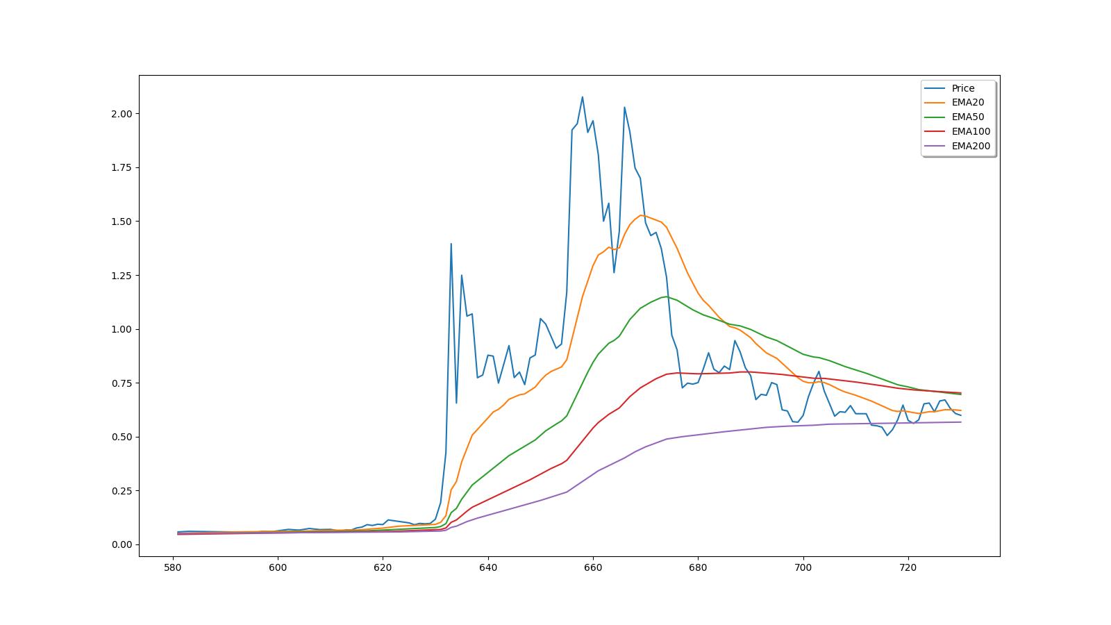 DOGE-1 Exponential Moving Averages