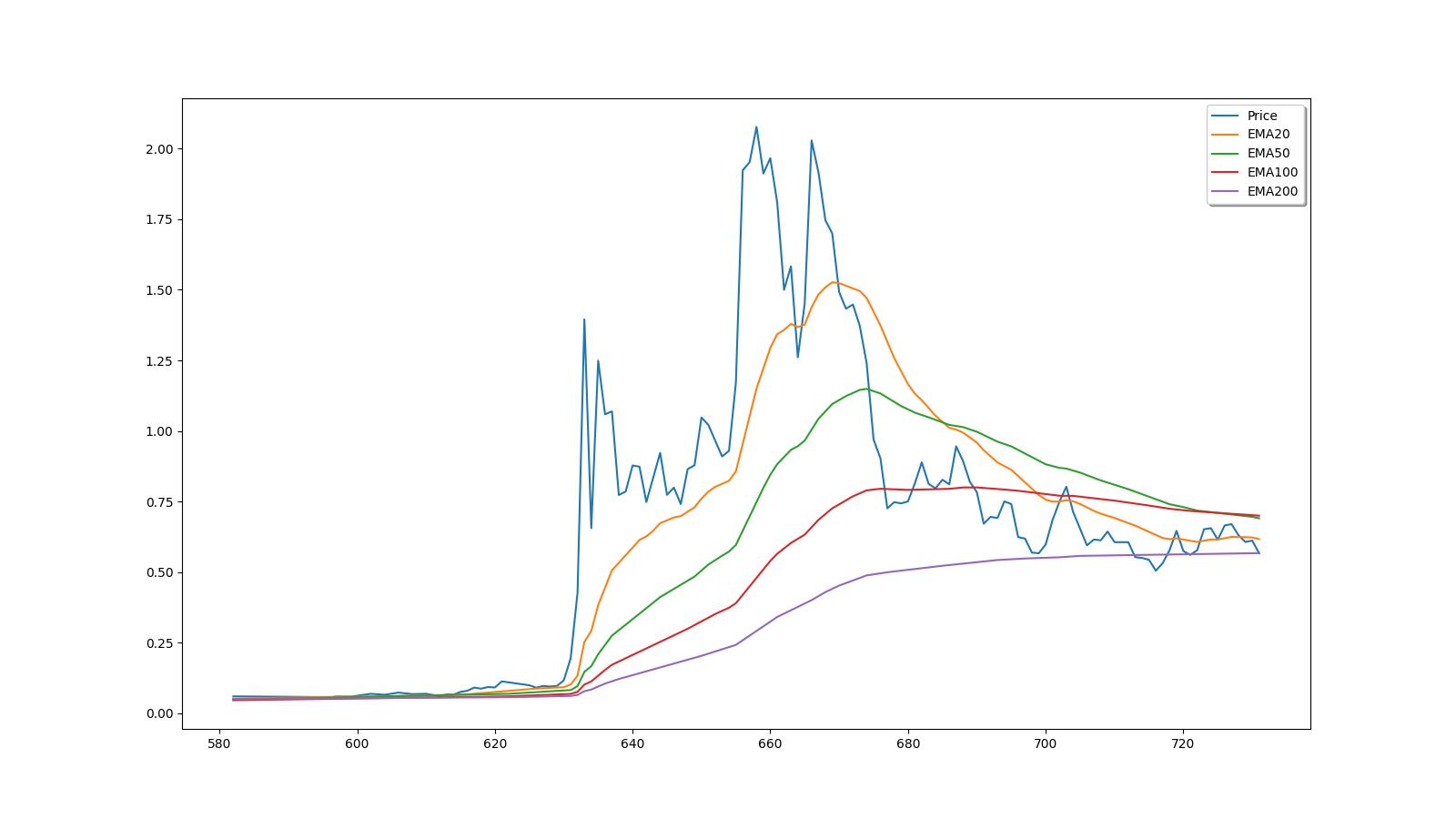DOGE-1 Exponential Moving Averages