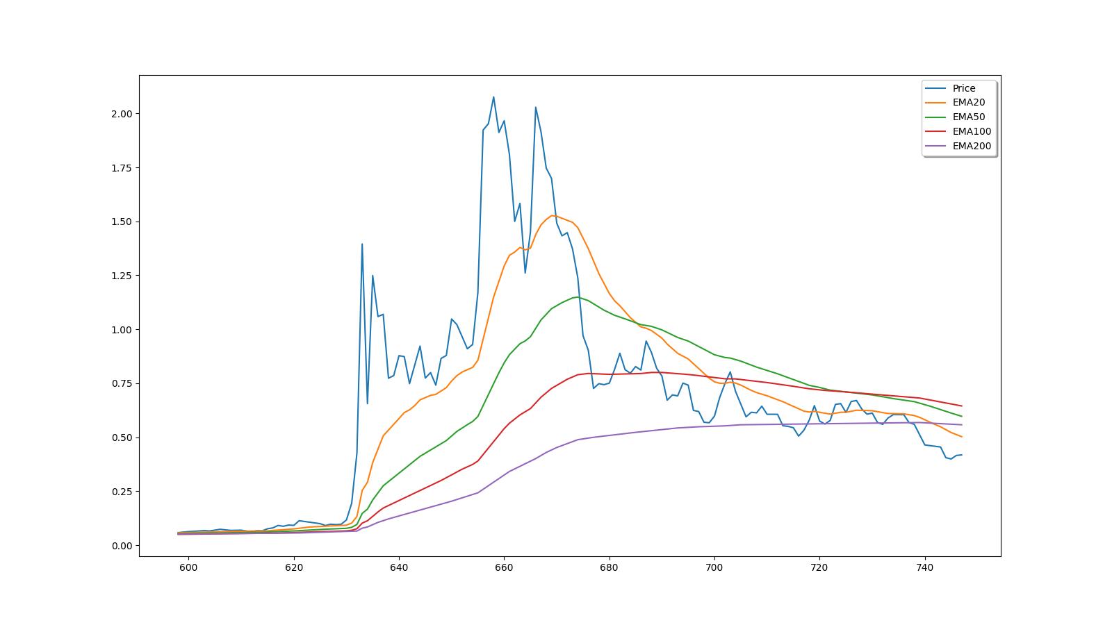 DOGE-1 Exponential Moving Averages