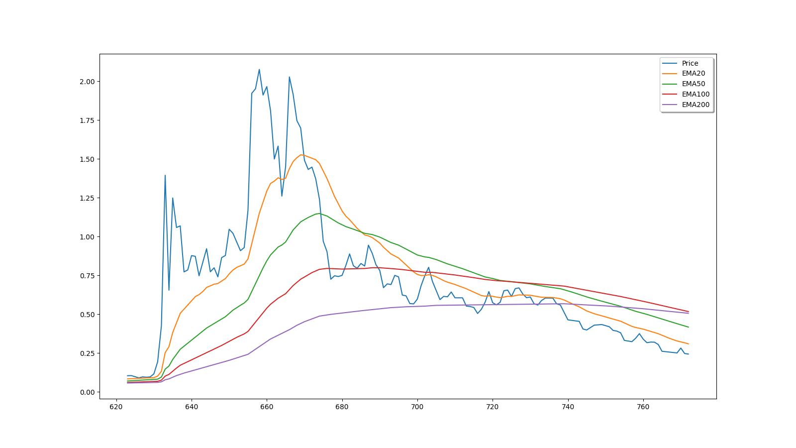 DOGE-1 Exponential Moving Averages