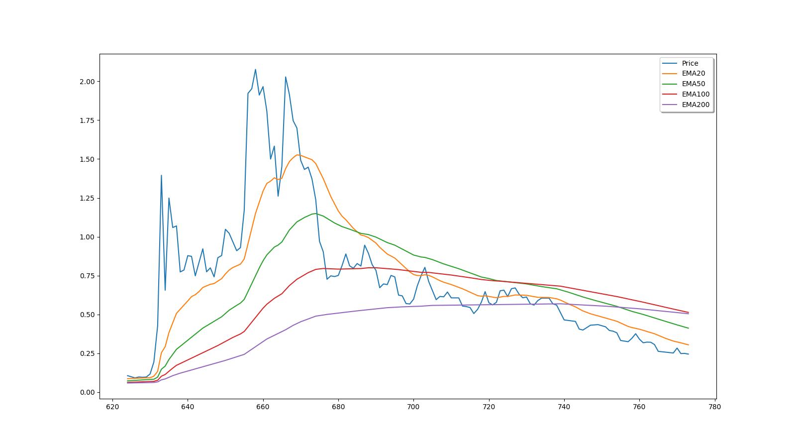 DOGE-1 Exponential Moving Averages
