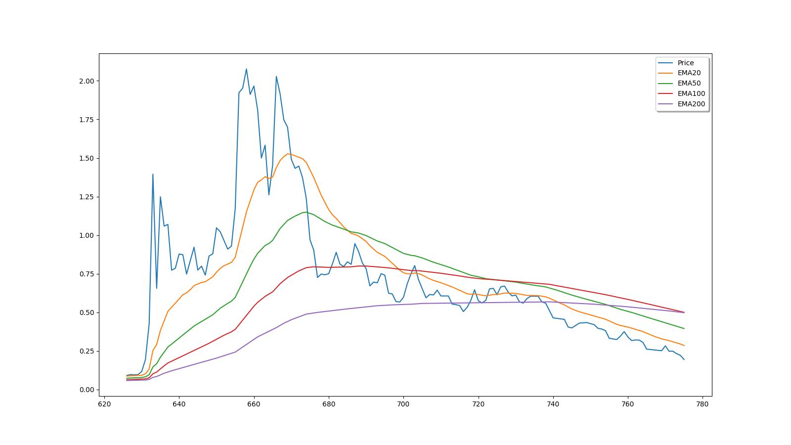 DOGE-1 Exponential Moving Averages