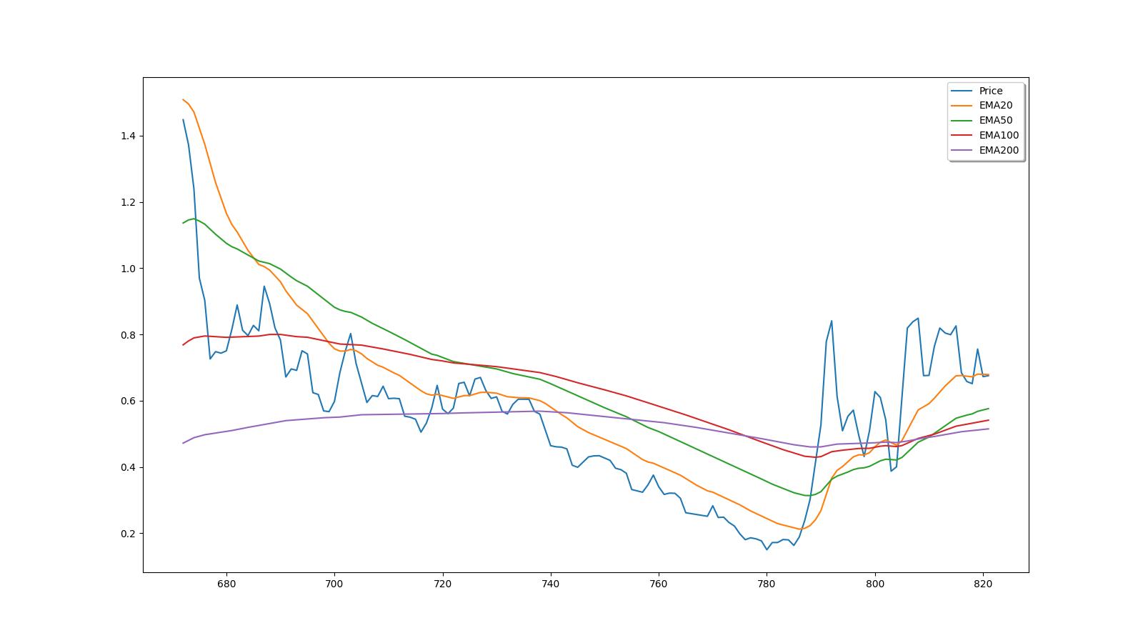 DOGE-1 Exponential Moving Averages