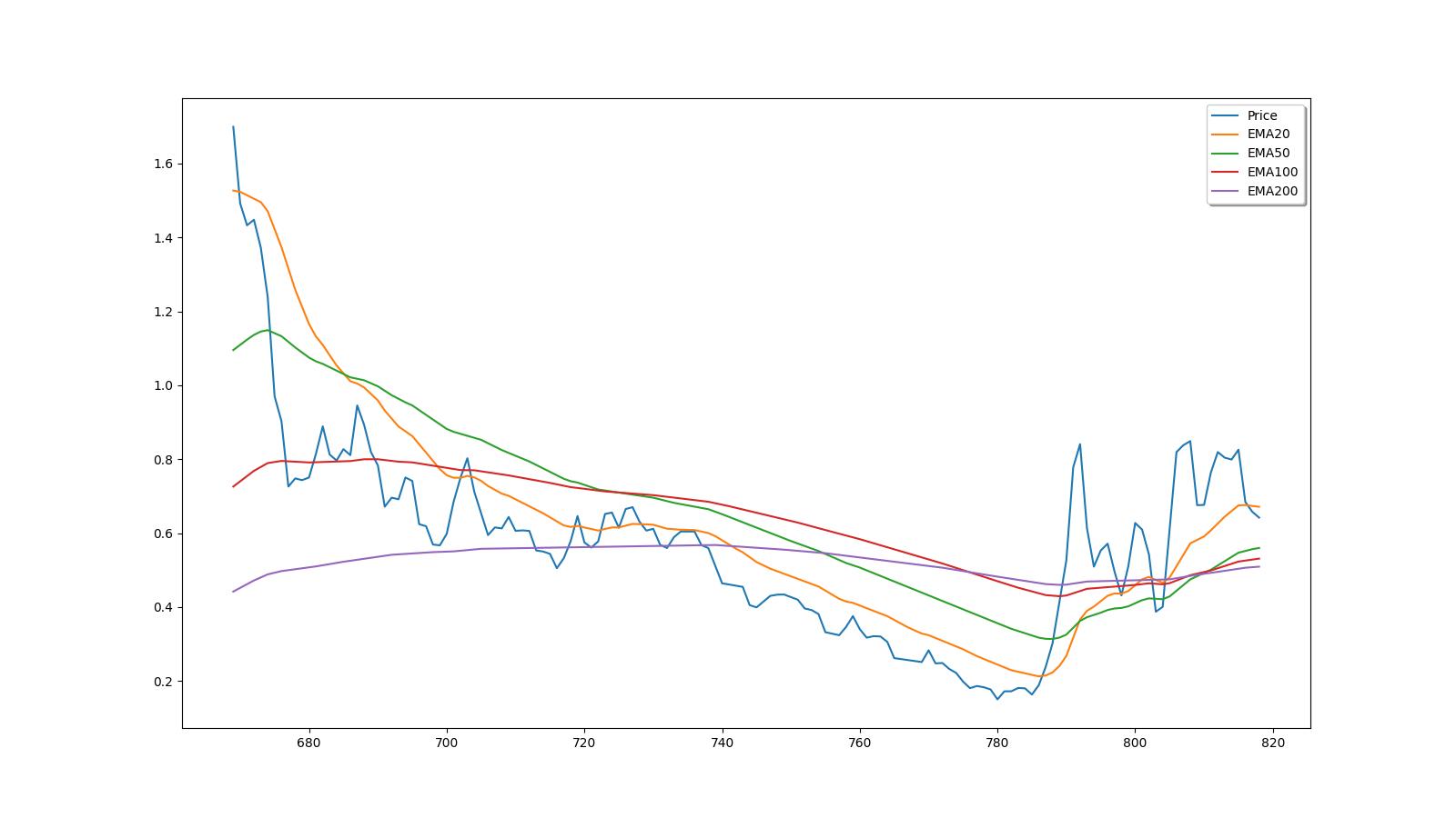 DOGE-1 Exponential Moving Averages
