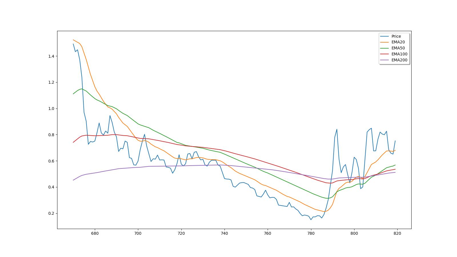 DOGE-1 Exponential Moving Averages
