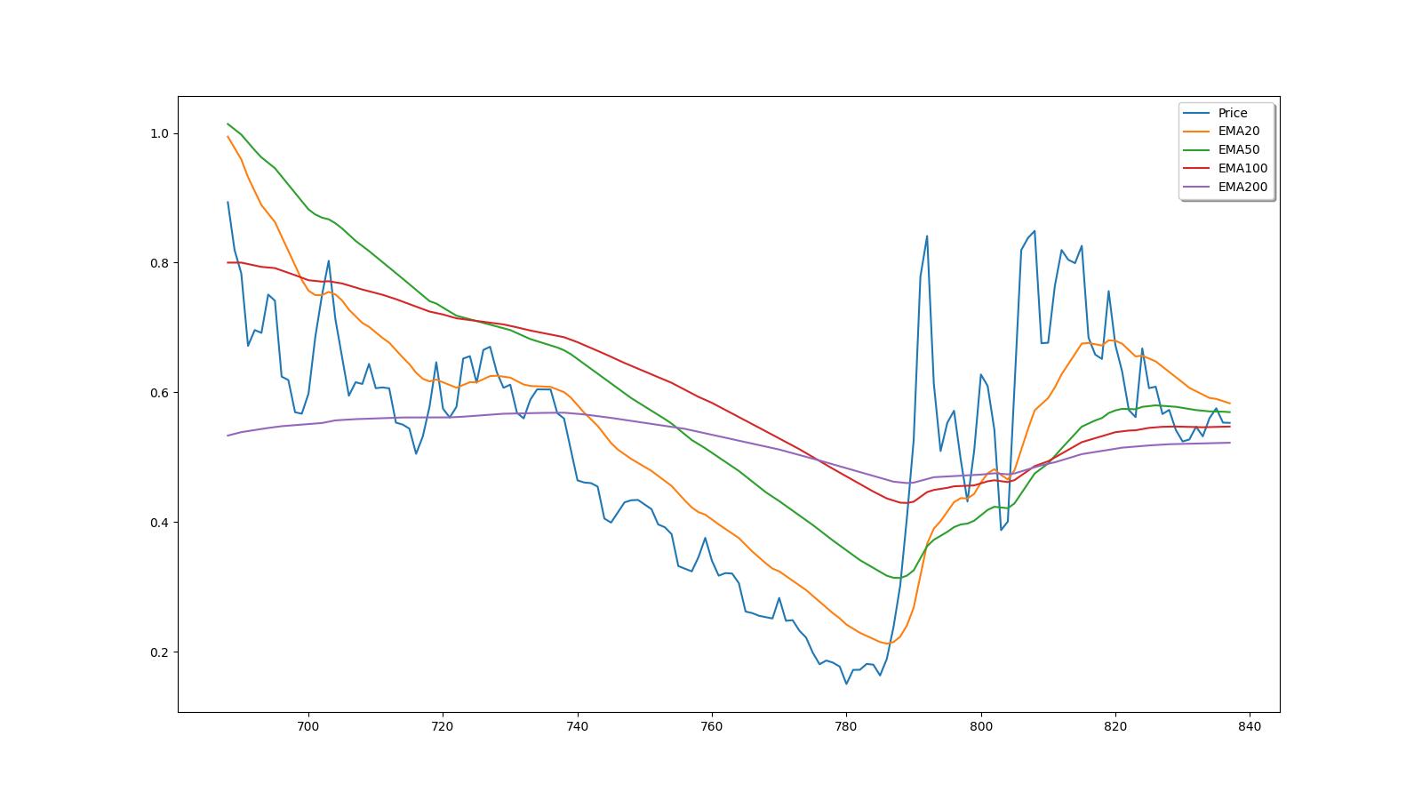 DOGE-1 Exponential Moving Averages