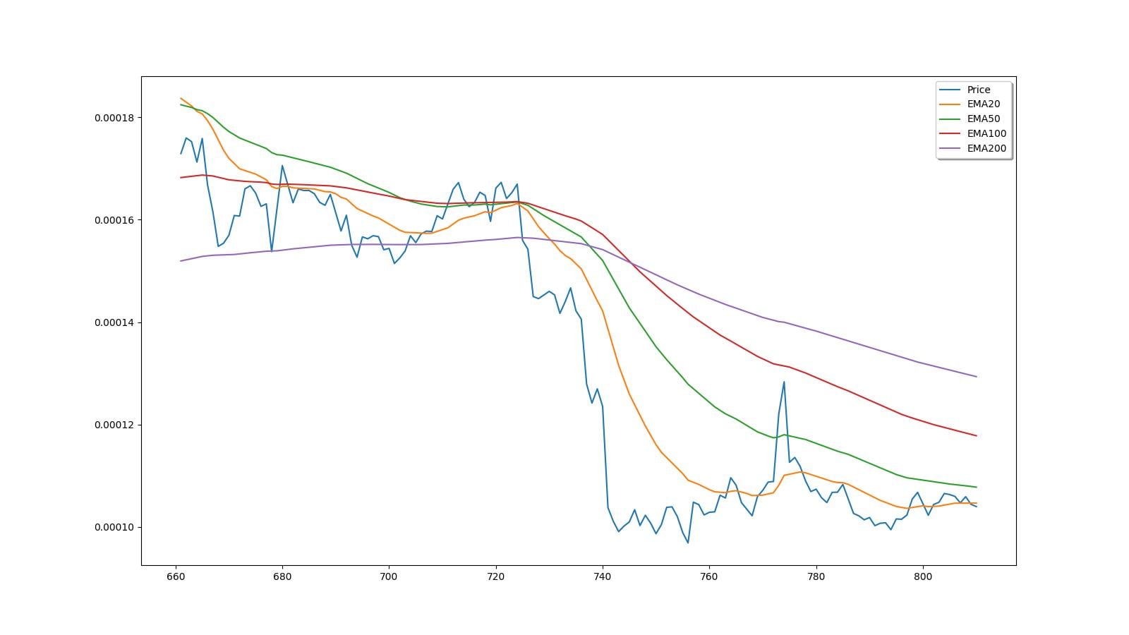 DOGE-1SATELLITE Exponential Moving Averages