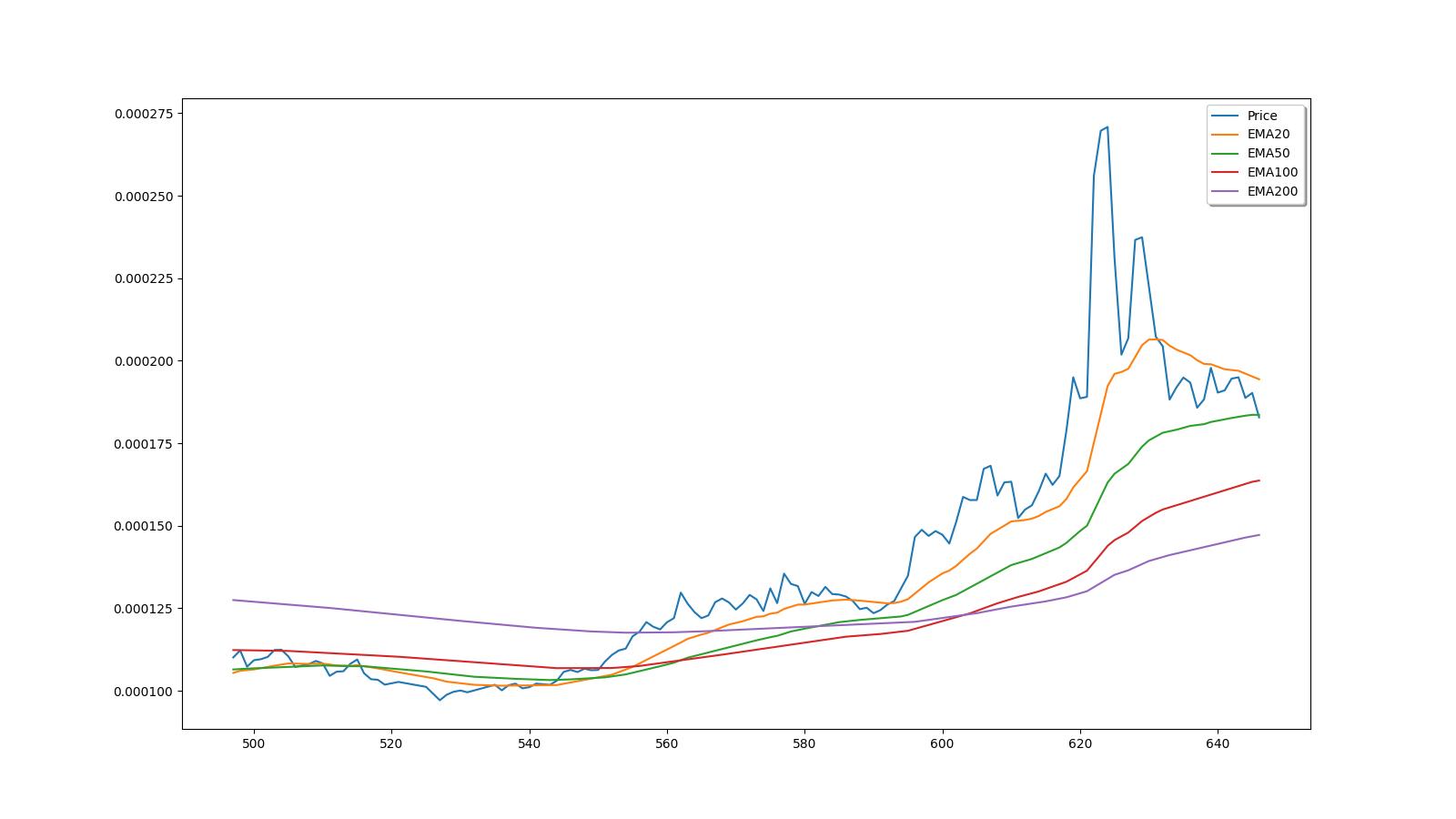 DOGE-1SATELLITE Exponential Moving Averages